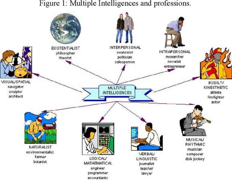 The Theory of Multiple Intelligence | Sachi Shiksha - The Famous ...