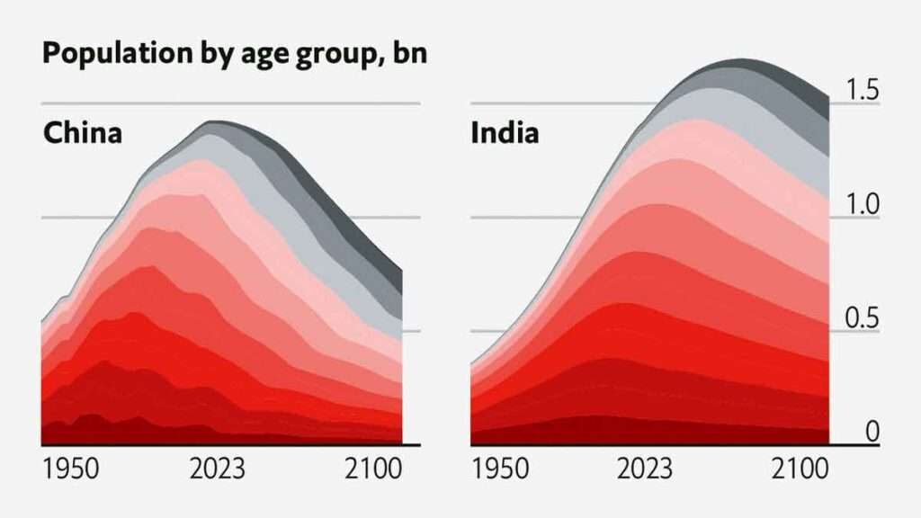 India Overtakes China in Population-Future Ramifications | Sachi ... India Overtakes China in Population-Future Ramifications | Sachi ...